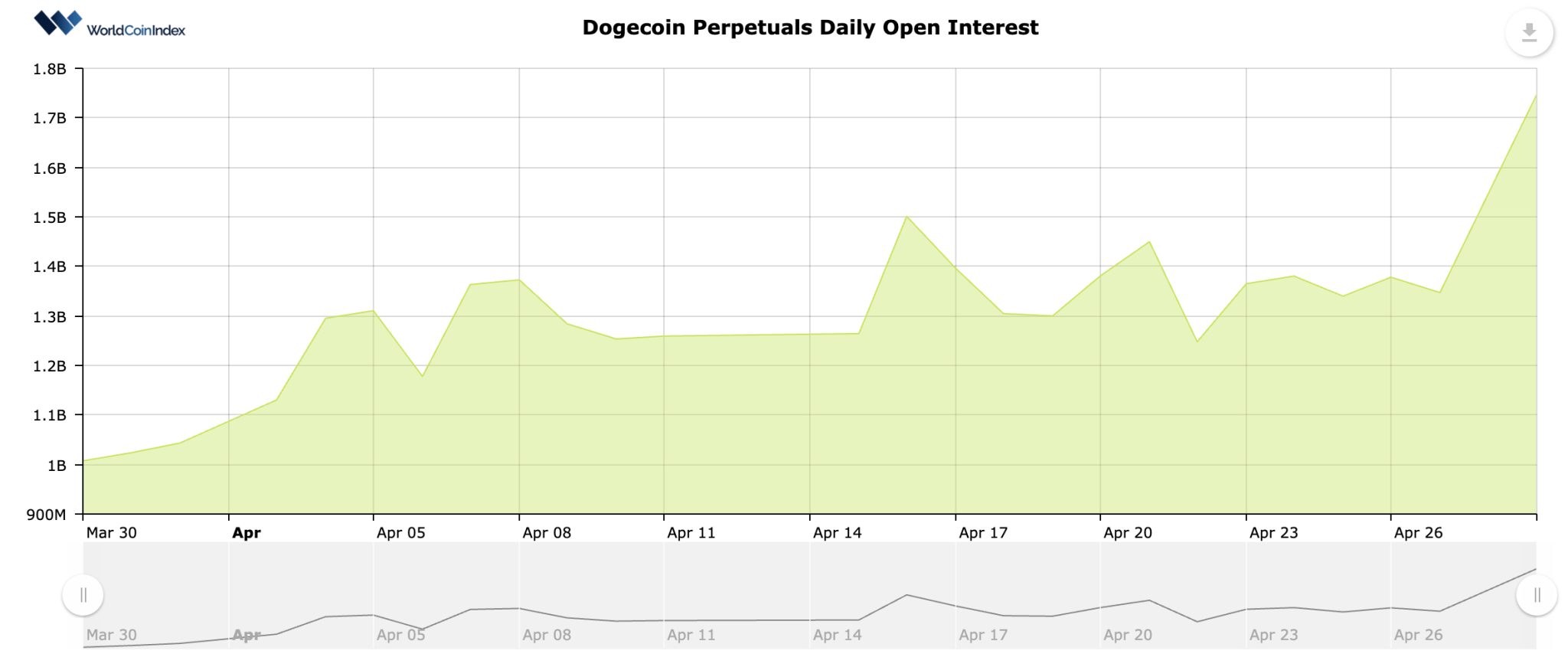 Dogecoin Price Rallies Ahead of SpaceX IPO: $1 DOGE Dream Moves Closer
