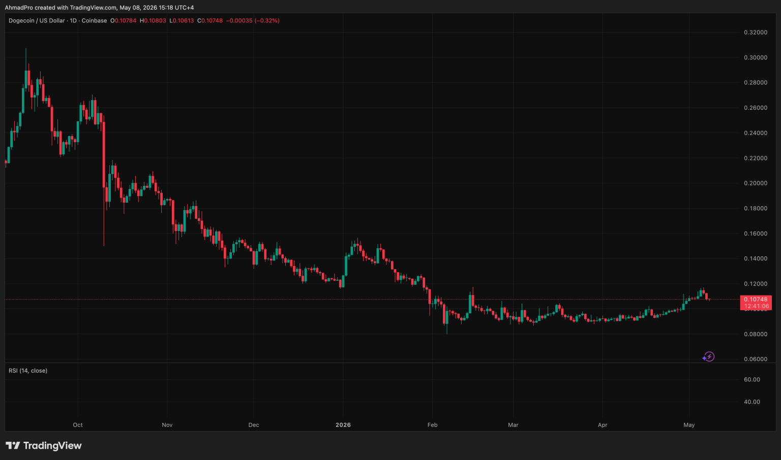 Dogecoin Rally Has Stopped: Maxi Doge ICO Approaching $5 Million
