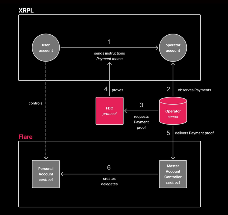 XRP News: Flare Wallet Integration Unlocks Native XRP DeFi