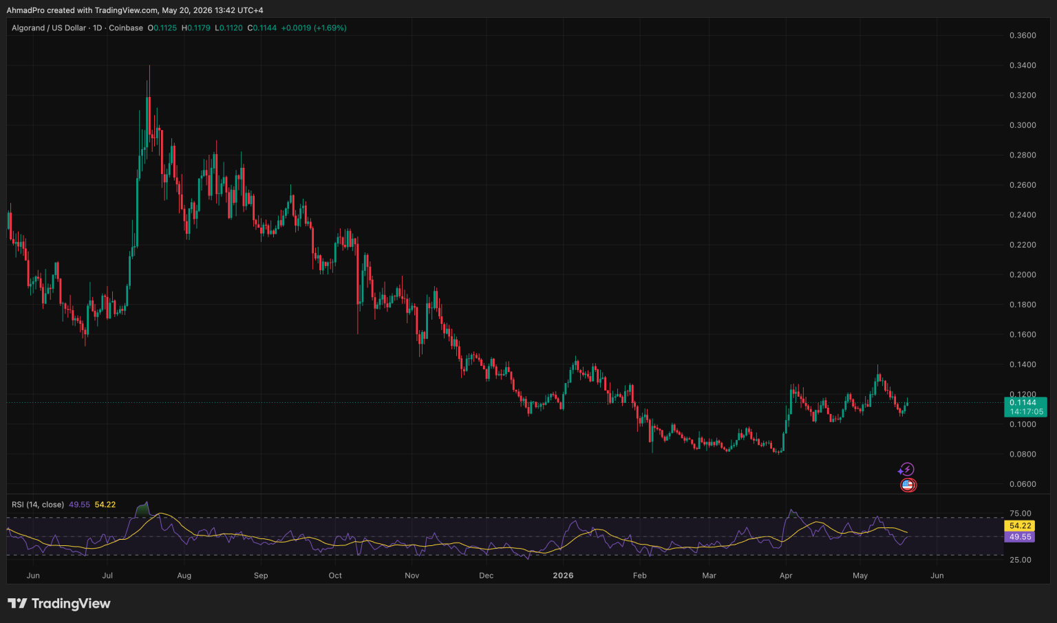 Algorand Debuts on Robinhood US: the Catalyst ALGO Needed?