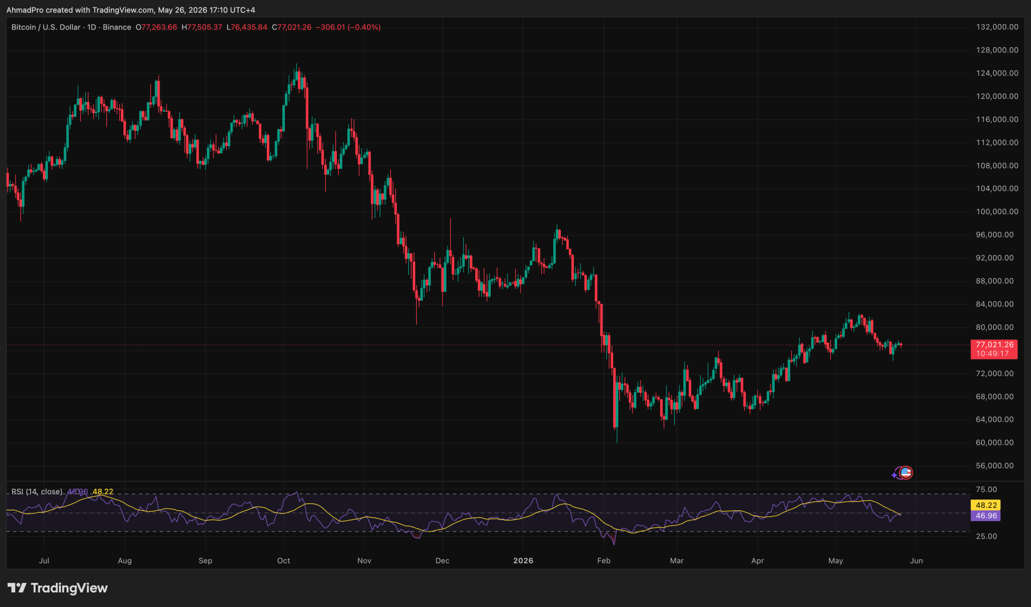 Elon Musk Grok AI Predicts Bitcoin Price by End of JUNE 2026