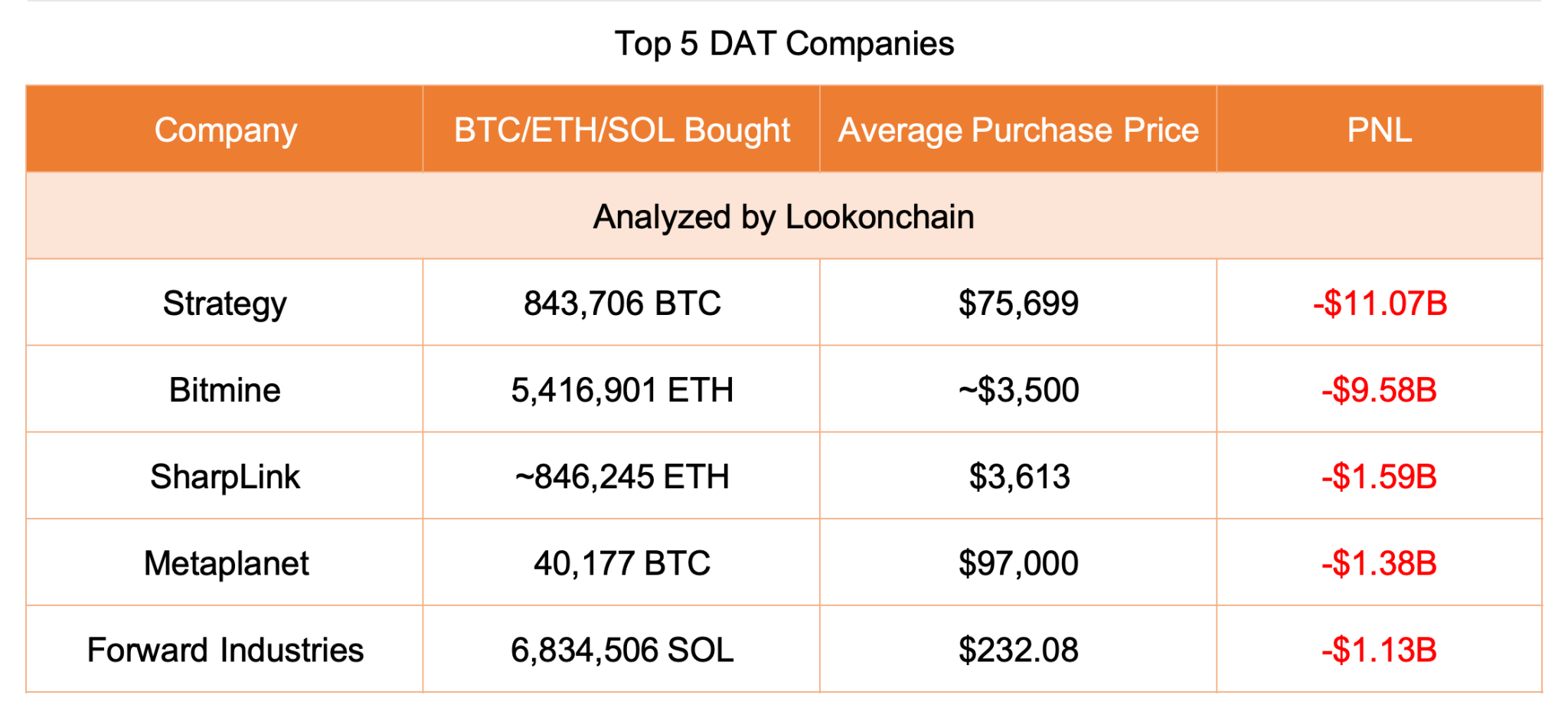 The Bitcoin Crash Just Wiped $62 Billion From Corporate Treasury ...