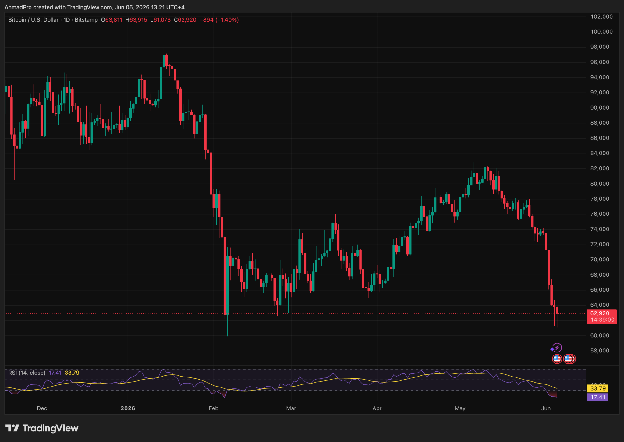 CPI on June 10 and the FOMC on June 17, Bitcoin's Next Big Move Will Be ...