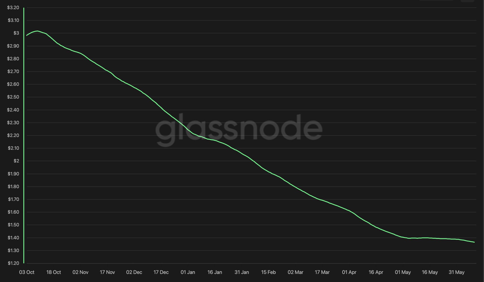 XRP Price Support in Focus: Transaction Demand Falls by 90% as Holders ...