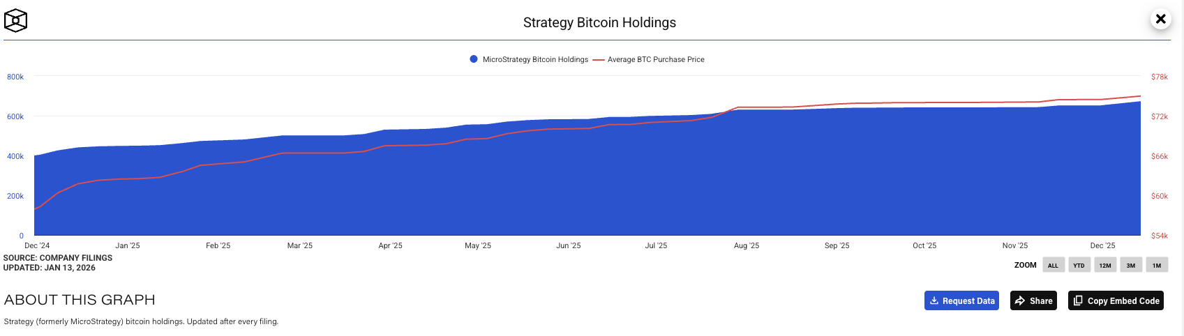 比特币巨鲸再出手！Strategy豪掷12.5亿 一文看懂MSCI政策后的BTC佈局