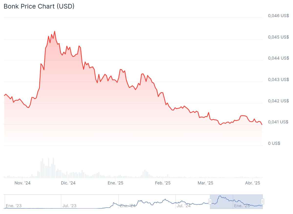Predicción de precio para Bonk: futuro de la criptomoneda