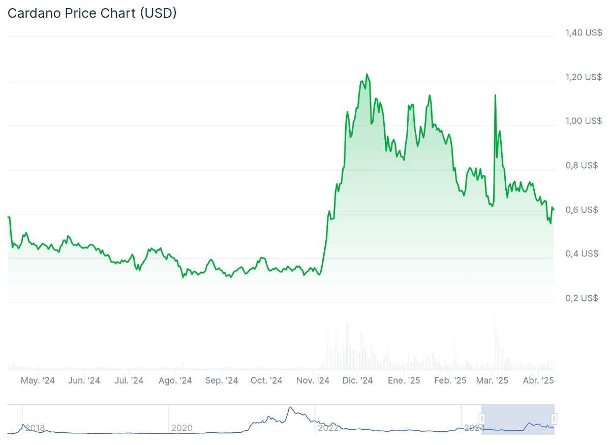 Predicción del precio de Cardano: análisis futuro Predicción del precio de Cardano: análisis futuro