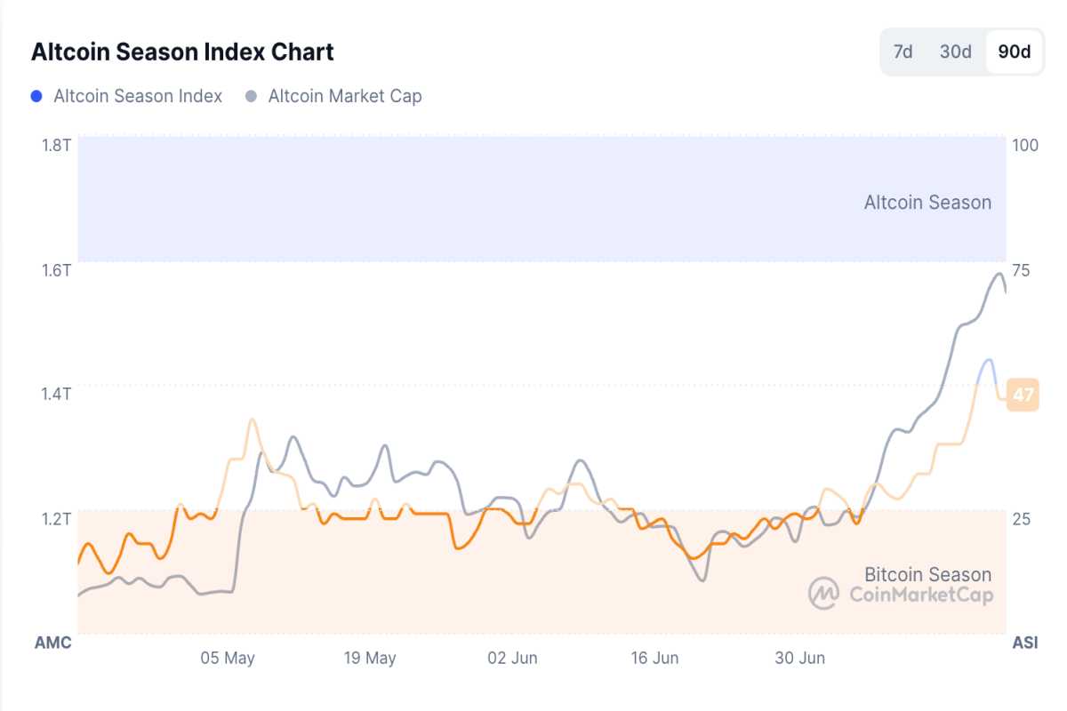 ¿Qué es el índice de temporada de altcoins y cómo analizarlo?