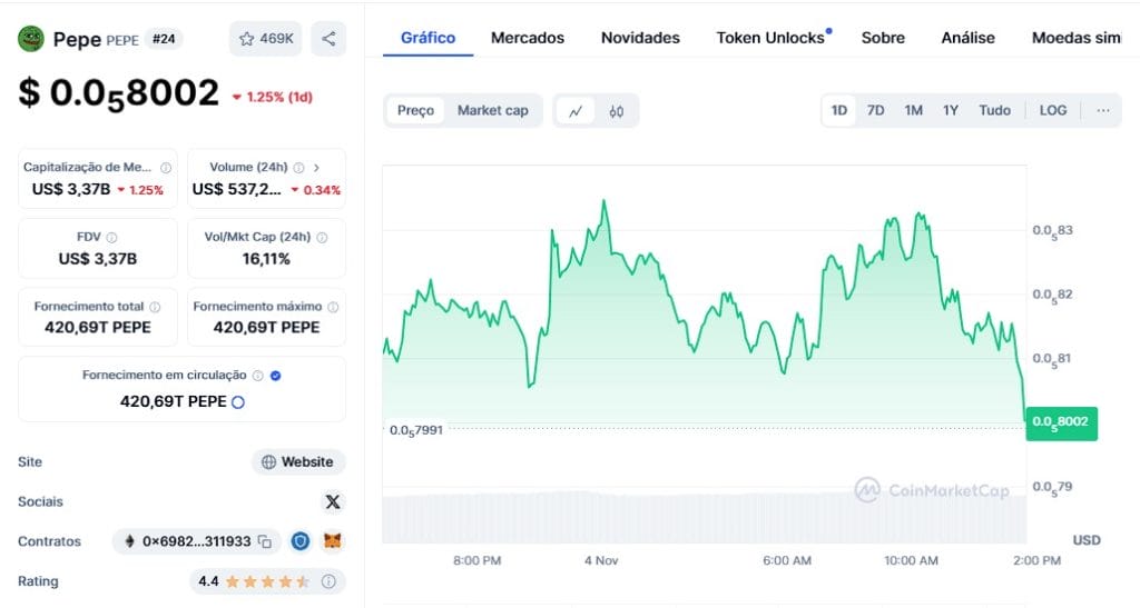 Pepe Coin Previsão de Preço (PEEPE): 2025 a 2030
