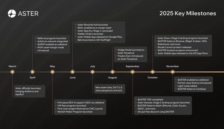 Aster pode subir 1.000% em 2026? - CryptoNews Brasil