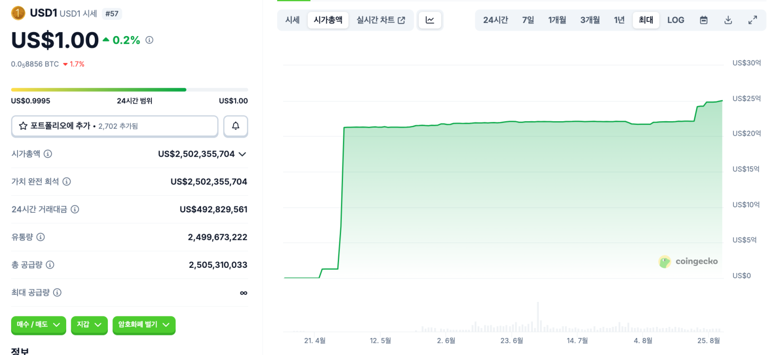 월드 리버티 파이낸셜, 9월 1일 WLFI 토큰 출시