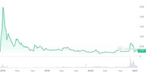 Prediksi Harga XRP Ripple Tahun 2025 - 2030