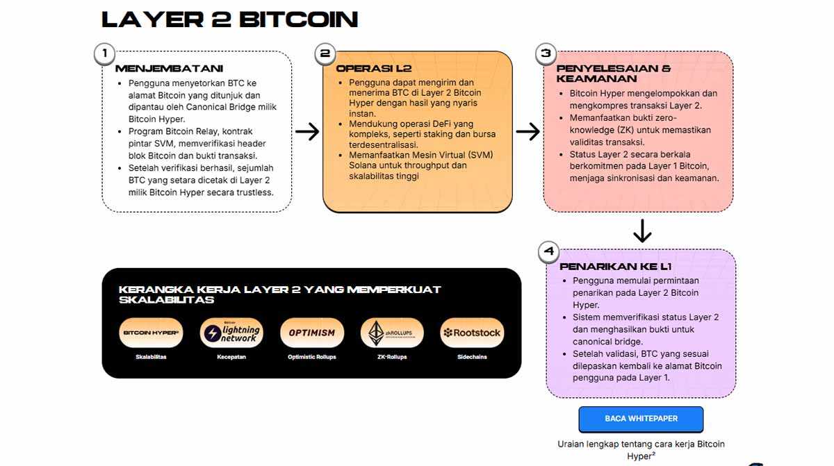 Narasi Layer-2 BTC Meningkat, Bitcoin Hyper Dekati $30 Juta