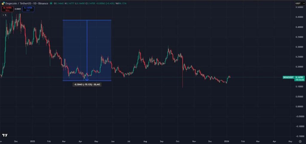 PEPE & DOGE Melejit, Koin Meme Raup $11 Miliar di Awal 2026