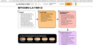 Bitcoin Hyper Prognose: Preisentwicklung 2025 bis 2030