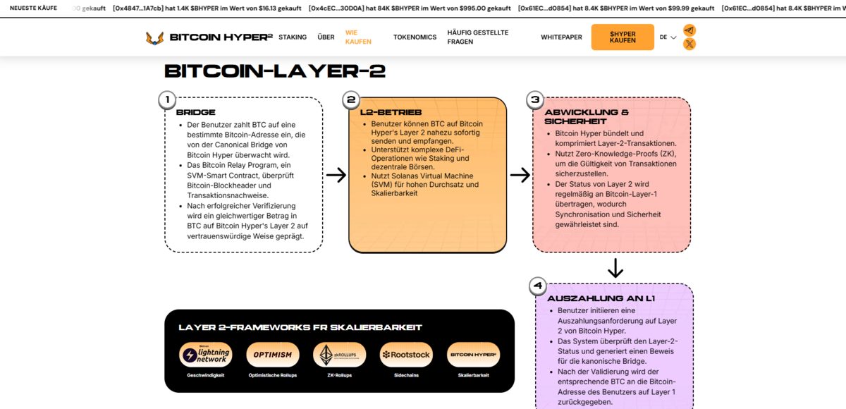 Bitcoin Hyper Prognose: Preisentwicklung 2025 bis 2030