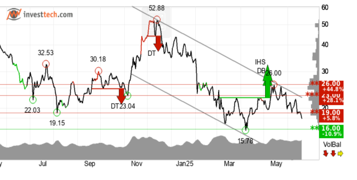 Avalanche Kurs Prognose 2025, 2026, 2030 - Steigt AVAX Kurs?