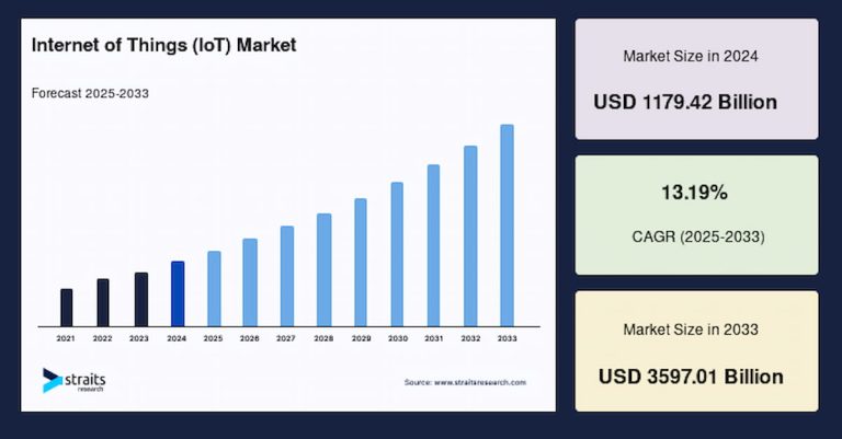 IOTA Prognose 2026 und 2026 bis 2030 + MIOTA Kurs Prognose bis 2050