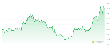[LIVE] Ethereum Prognose: Zündet die 8.000-Dollar-Rallye nach dem ...