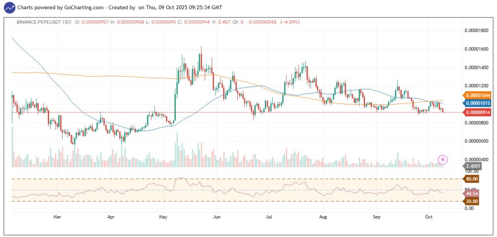 Dự đoán giá XRP, ADA & PEPE – Cơ hội phục hồi mạnh 2026