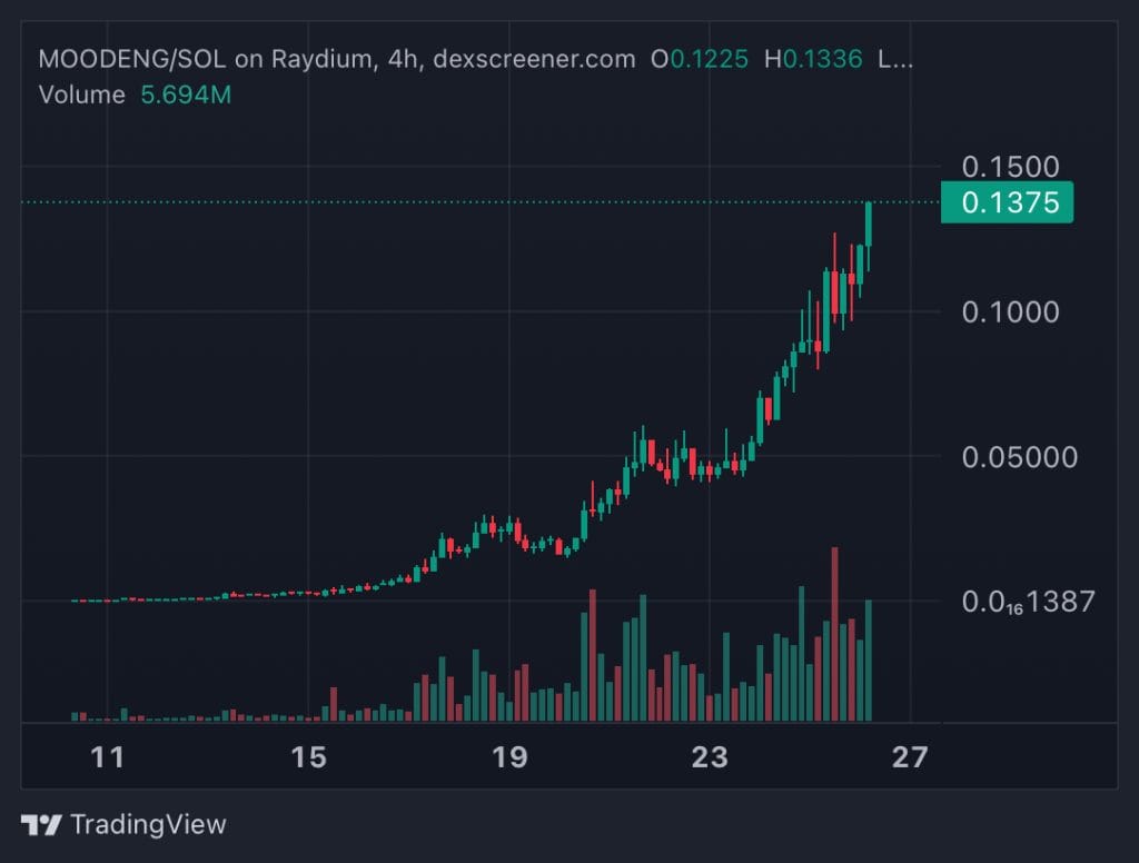ปรากฏการณ์ $MOODENG: เปลี่ยน 7,000 บาทให้กลายเป็น 19 ล้าน!