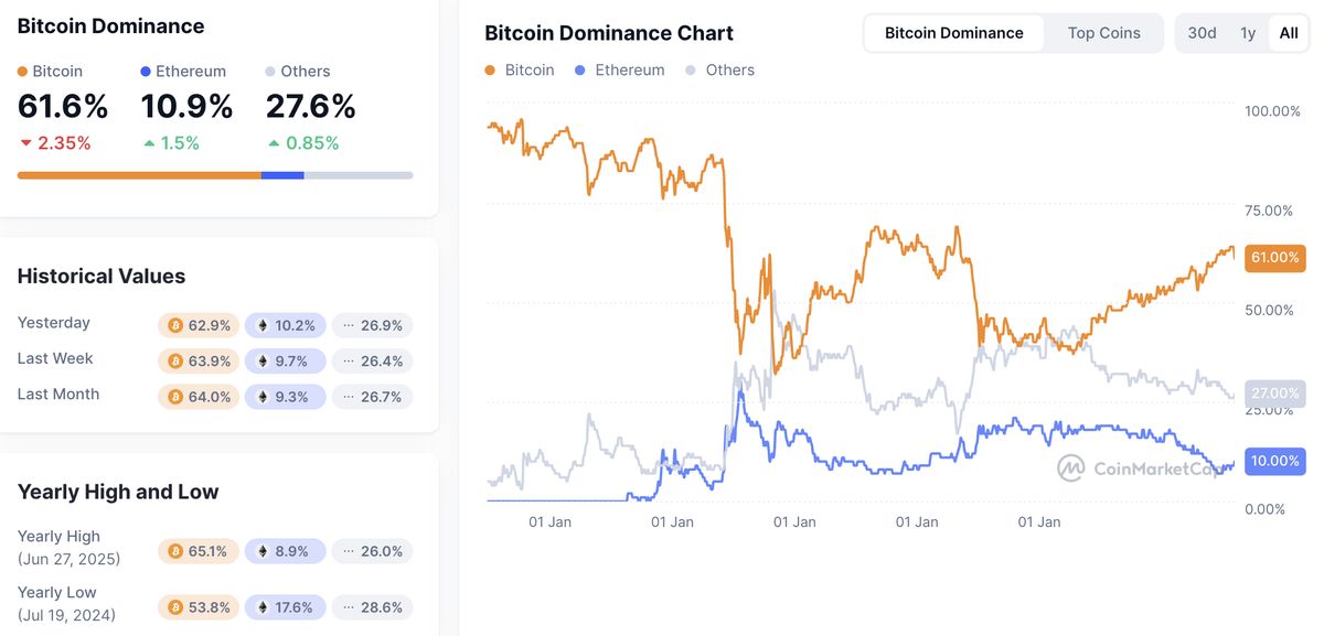 Bitcoin Dominance ร่วง! แต่ตลาด Altcoin ลุกเป็นไฟ!