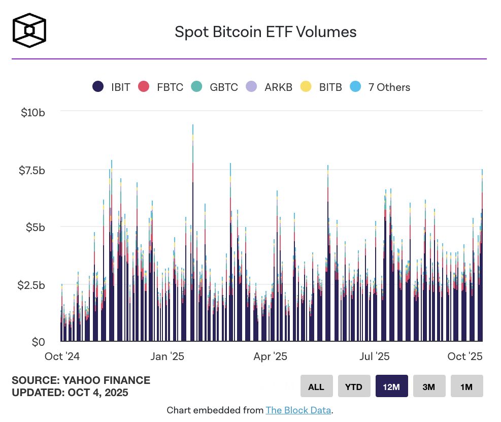 Bitcoin ETF เงินเข้ารายสัปดาห์ติดท็อป 2 ตั้งแต่เปิดตัว ลุ้นทำ ATH ใหม่?