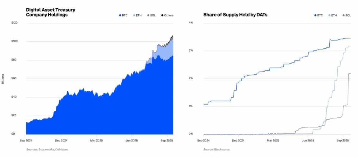 เปิดผลสำรวจ! สถาบัน 67% มอง Bitcoin เป็นขาขึ้นถึงปี 2026