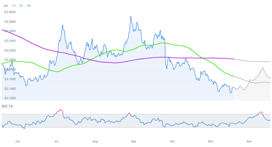 วิเคราะห์ราคา Dogecoin หลังทะลุ 0.15 ดอลลาร์! สัญญาณกลับตัวมาแล้ว?