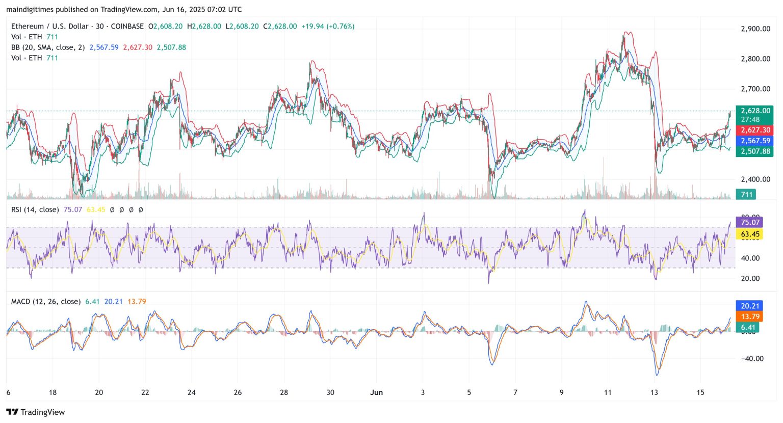 Ethereum cena - Kiti vlagatelji dodali za 3,8 milijarde dolarjev ETH