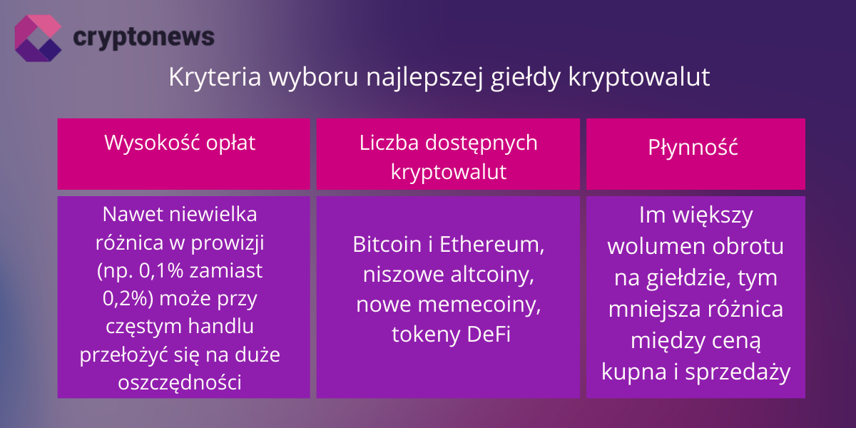 Najlepsze giełdy kryptowalut - ranking