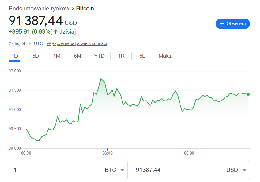 Kurs Bitcoina dziś zaskakuje: poziom powyżej $90 000 [NA ŻYWO]