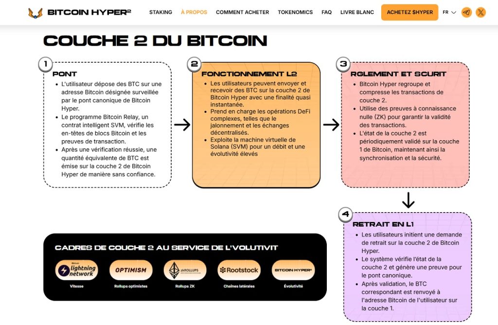 Acheter Bitcoin Hyper : projet Layer 2 sur BTC en 2025