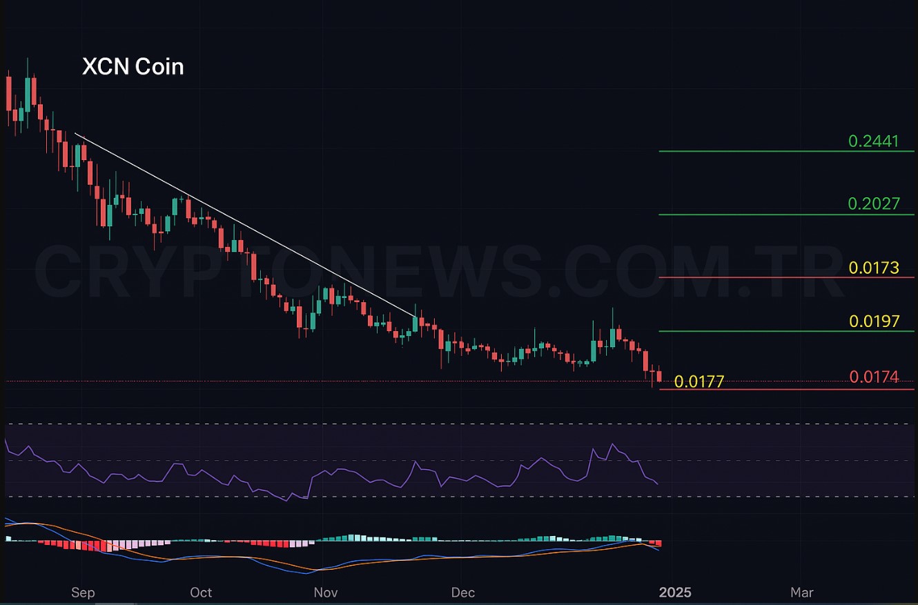 XCN Coin Yorum ve Fiyat Tahmini 2025 - 2030