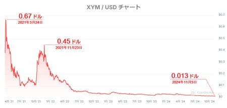 仮想通貨シンボル（XYM）とは？特徴、将来性、買い方を解説