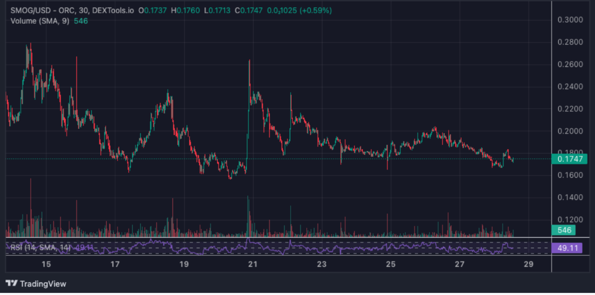 SMOG Pumpt Op Centralized Exchanges Na Airdrop Van $1 Mln