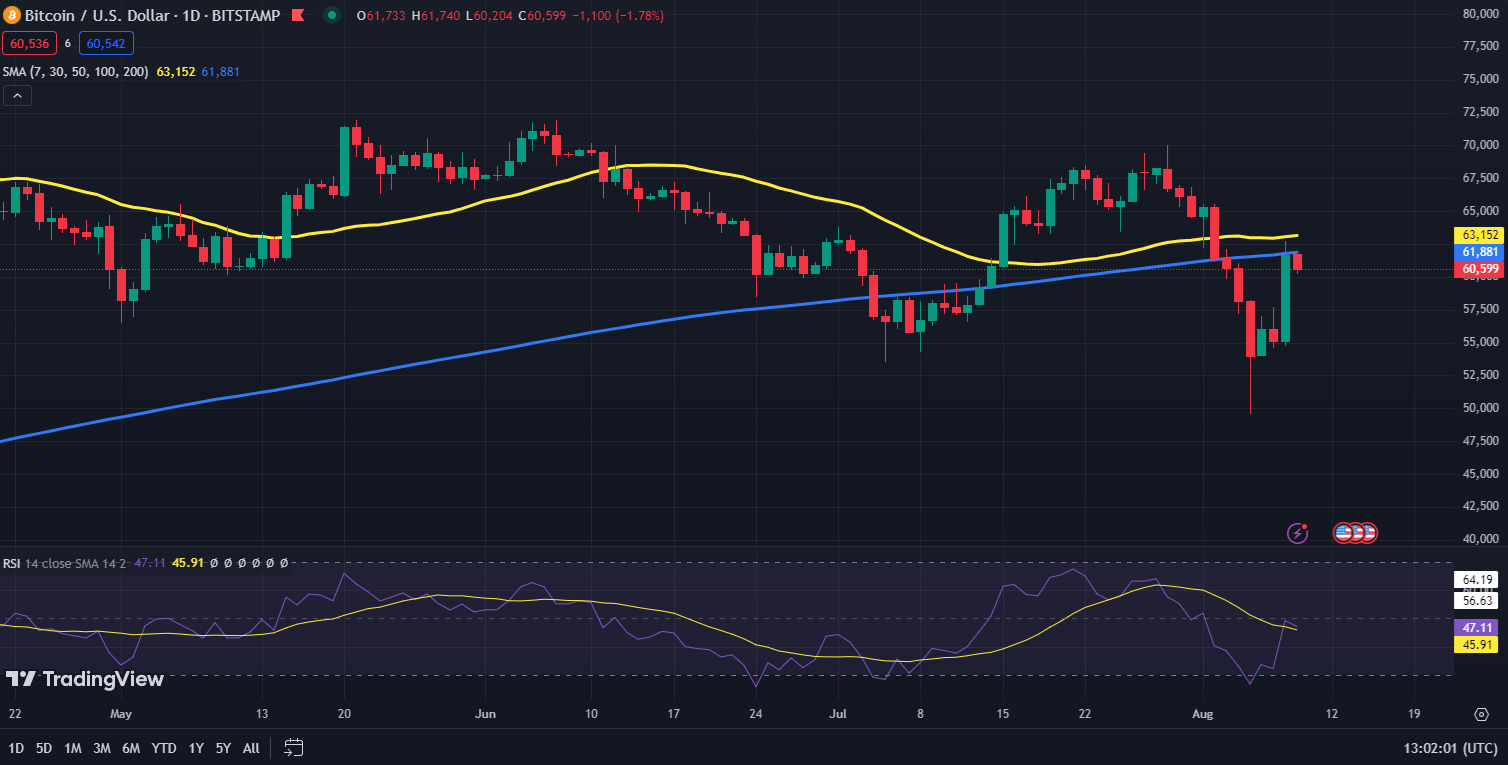 Bitcoin Koers Stijgt Explosief Door 400% ETF-Inflows