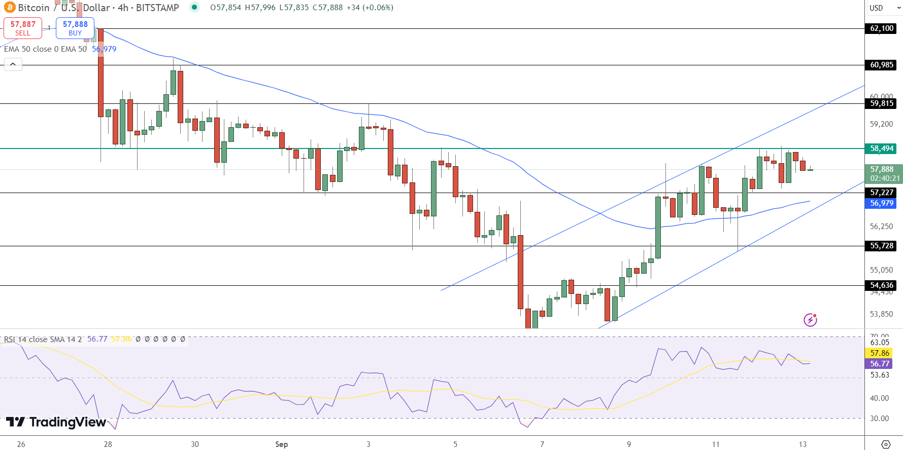 Bitcoin analyse: BTC koers hoe dan ook naar $100k