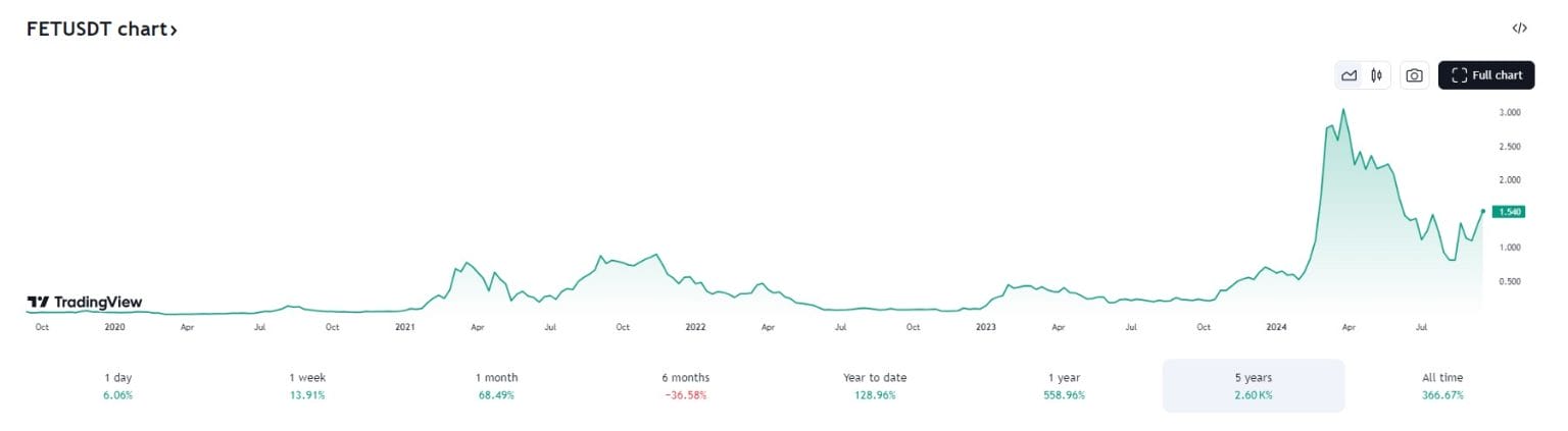 Wat is Fetch AI? - Alles over de grote AI crypto hype en de FET token