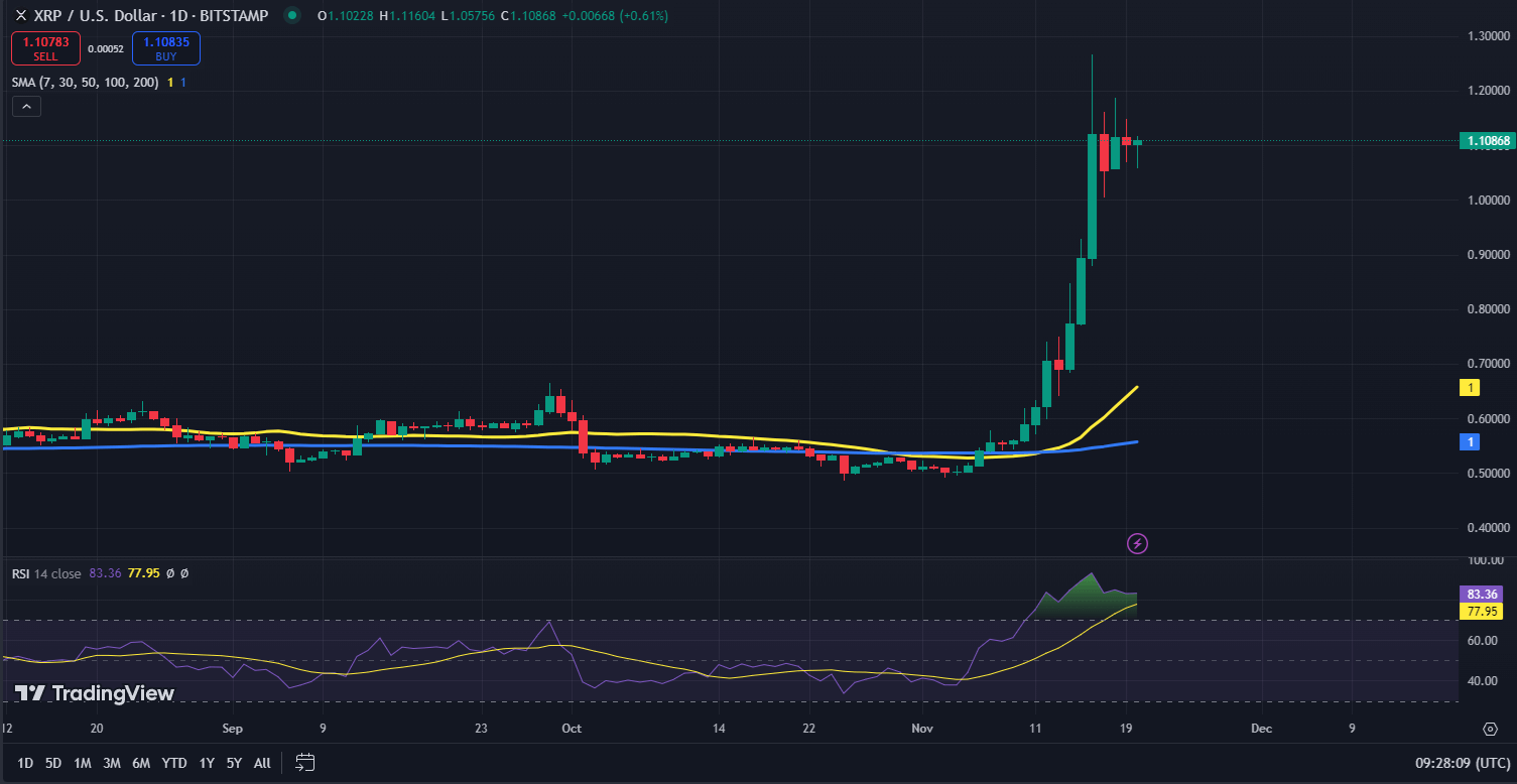 Ripple Koers Verwachting - Crypto Analist Bullish over XRP