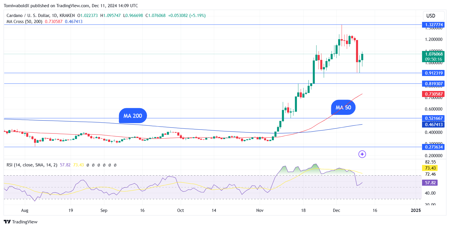 BTC, XRP & ADA koersen stijgen – waarom stijgt crypto vandaag?