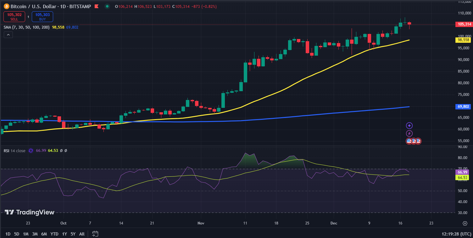 BTC koers daalt naar $103k in afwachting FED rente besluit