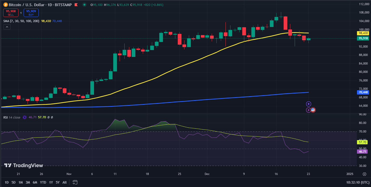 BTC koers zakt verder naar $95k na ATH - traders blijven bullish