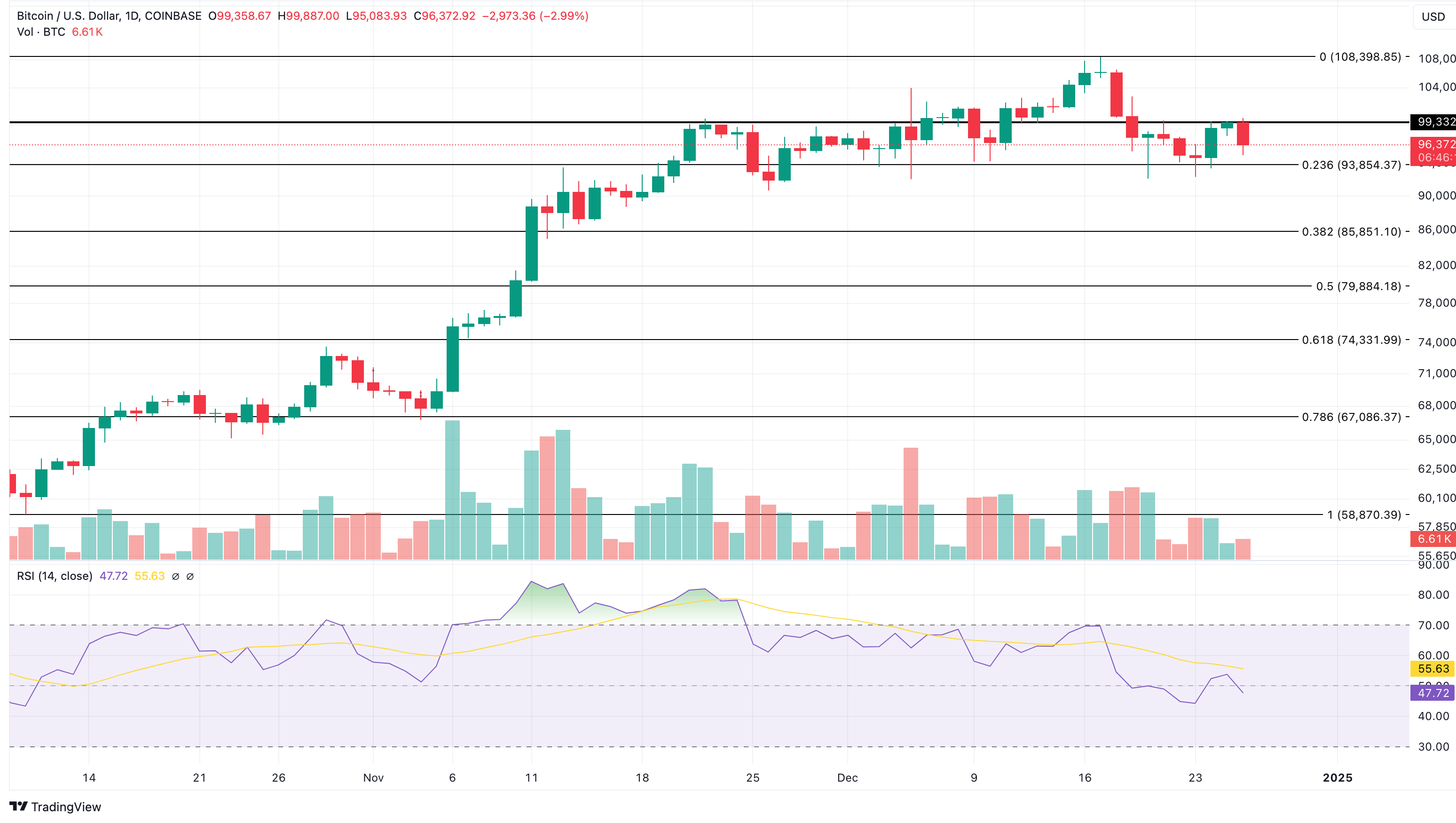 Bitcoin koers blijft steken onder $97.000: Gaat BTC verder dalen?