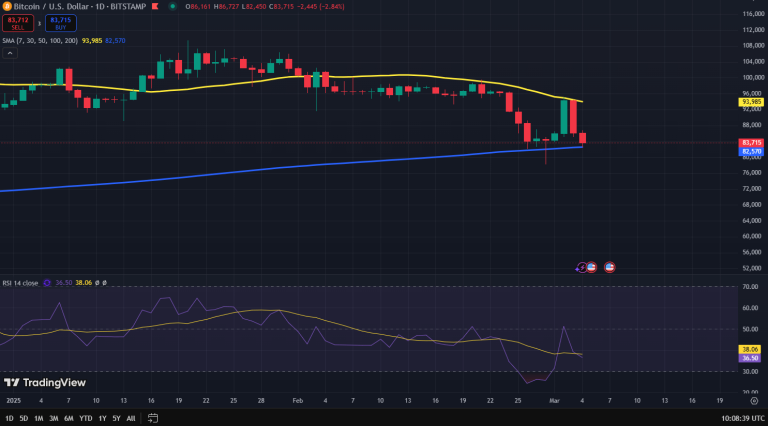 Bitcoin koers daalt 10% onder recessie angst na opleving