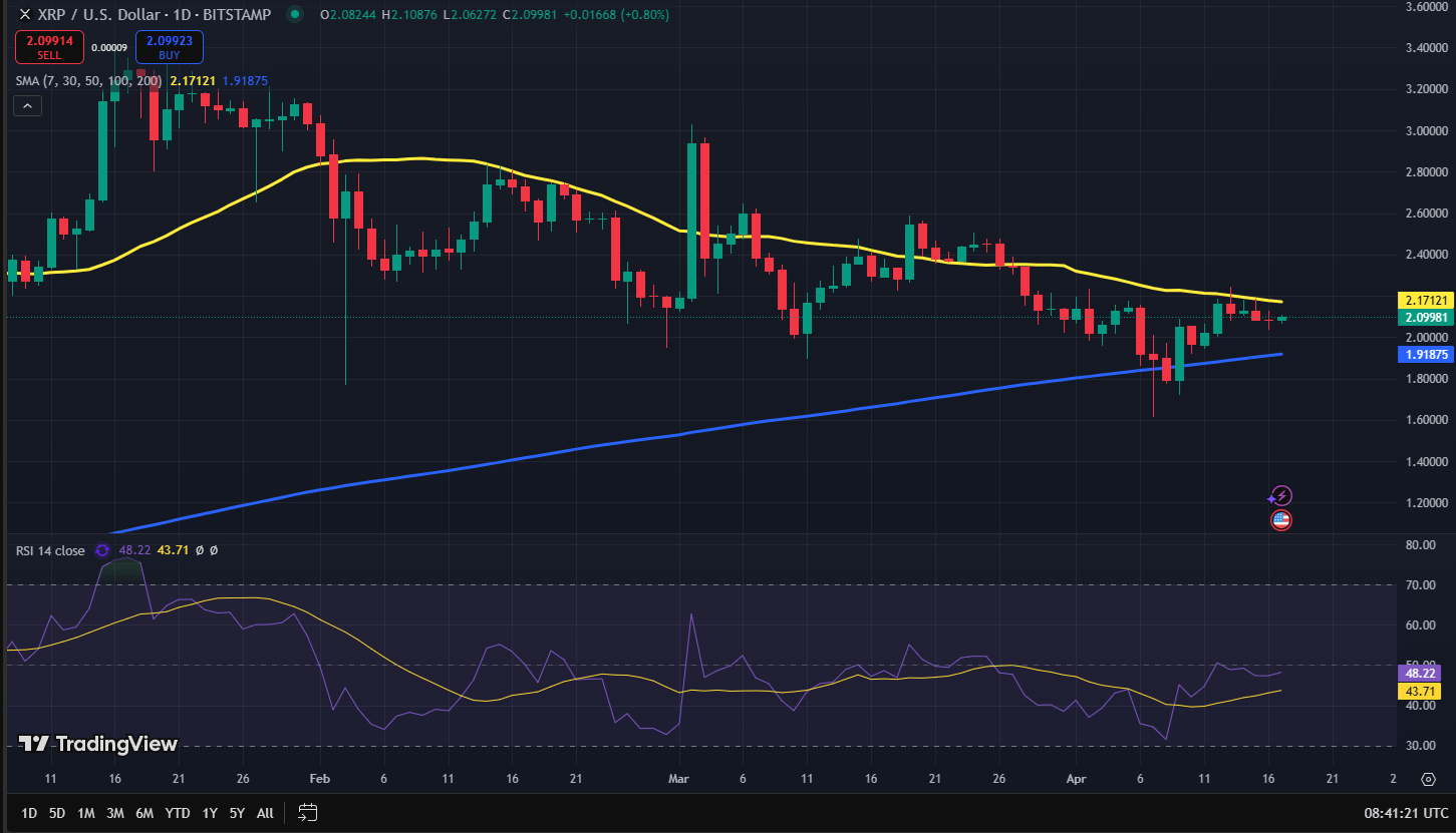 XRP koers klaar voor stijging richting $2,25 na schikking met SEC
