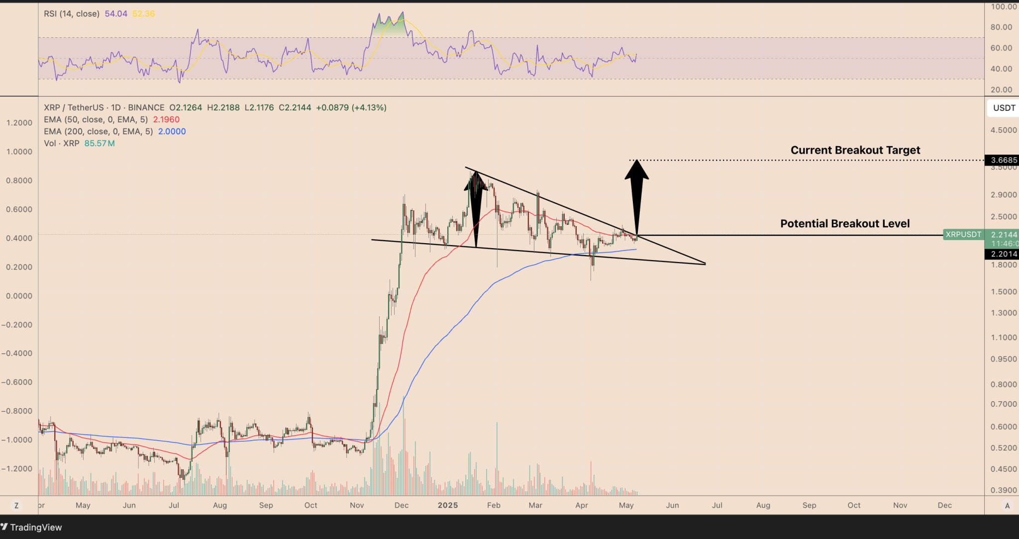 XRP koers op weg naar $2,80? Dit is waarom analisten bullish zijn