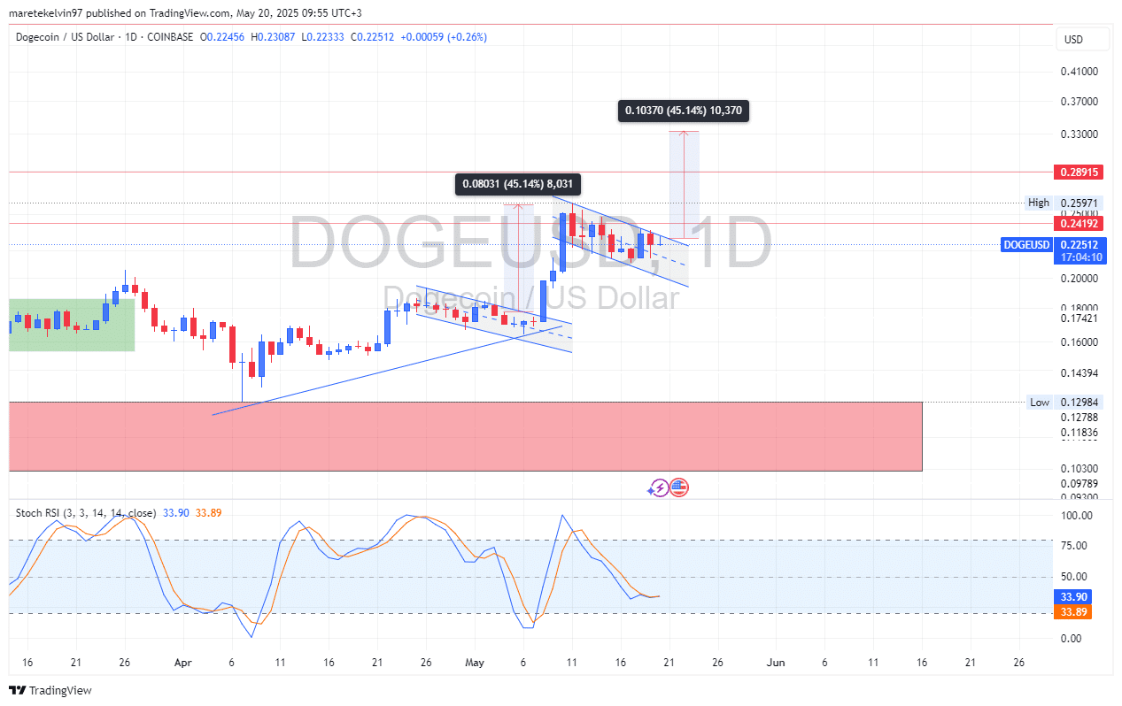 Dogecoin koers test bullish flag voor breakout naar $0,30