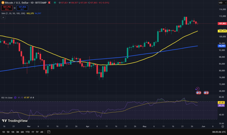 Bitcoin koers daalt 2,1% na Fed meeting en rentezorgen