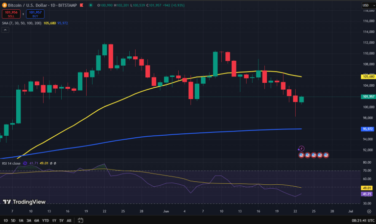 Bitcoin koers dipt kort onder $100K na dreiging Hormuz-sluiting